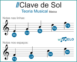 Notas na partitura – Clave de Sol – Gênio Musical