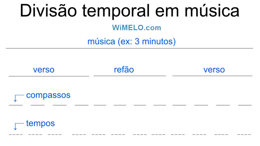 O que é tempo musical? – Gênio Musical