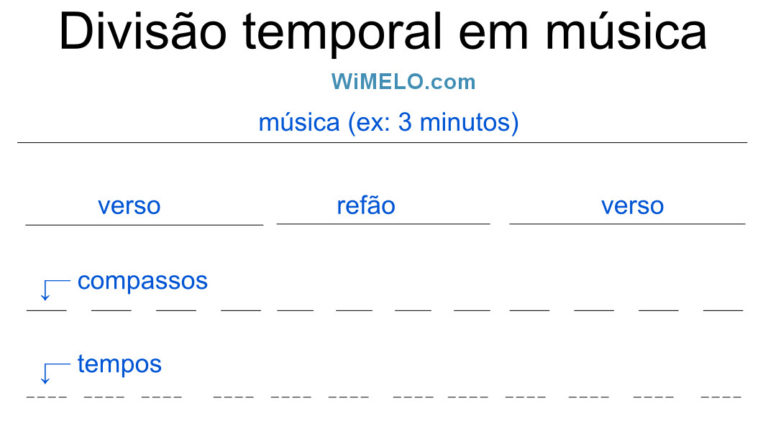 O que é tempo musical? – Gênio Musical