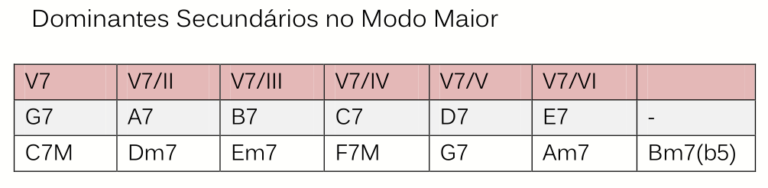 O que é e como usar acordes dominantes secundários? – Harmonizando ...